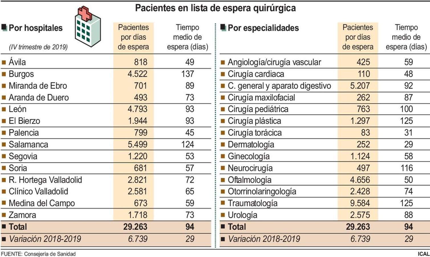 Pacientes en lista de espera | leonoticias